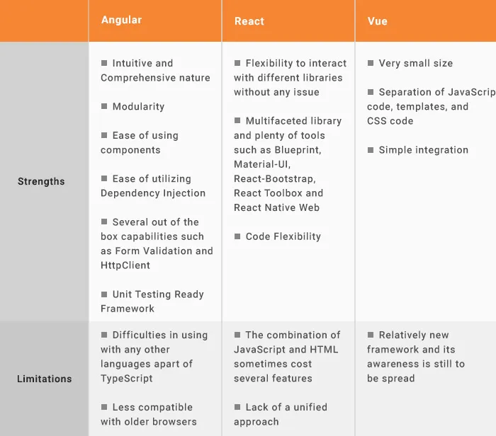 The Battle Of The Javascript Frameworks Angular Vue Or React