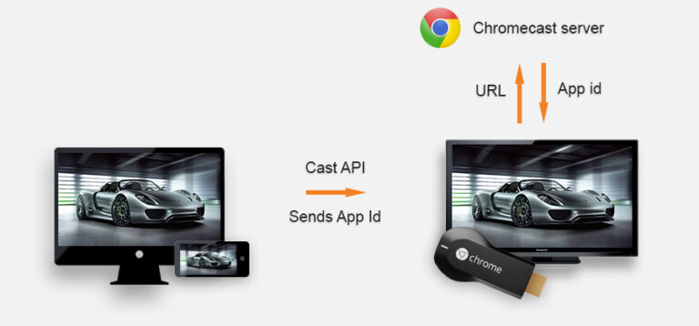EverythingTo Know About Chrome Cast and Its Development