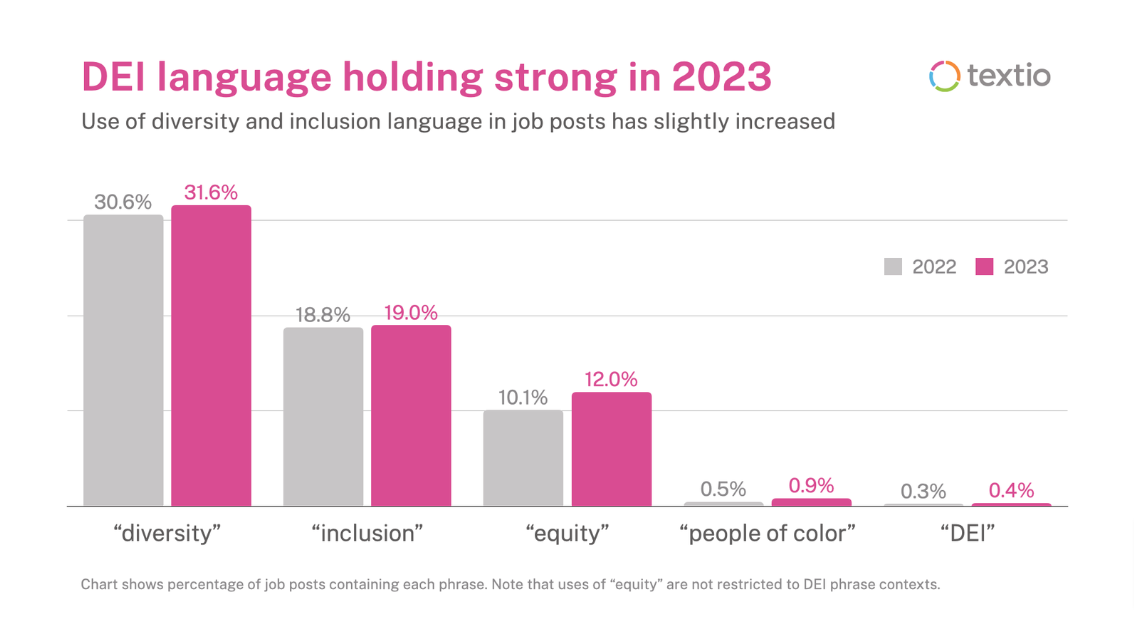 Best 10 DEI Software & Top 10 DEI Trends in 2024